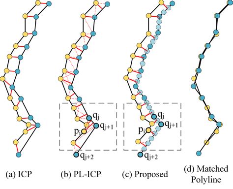 The Comparison Of The Distance Metric Between Polylines Adopted By Download Scientific Diagram