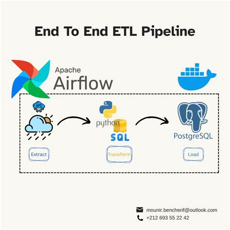 Dataengineering Airflow Etl Python Docker Postgresql Astronomer