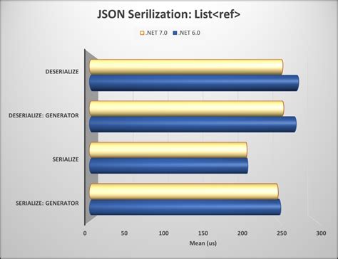 microsoft source generators speeding up json serialization