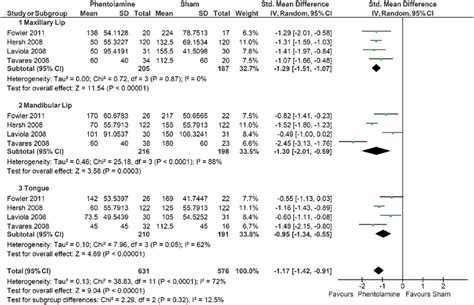 Forest Plot Of Comparison Phentolamine Vs Sham Outcome Anesthesia