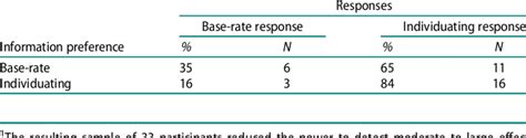 Overview Of Responses By Participants Information Preference