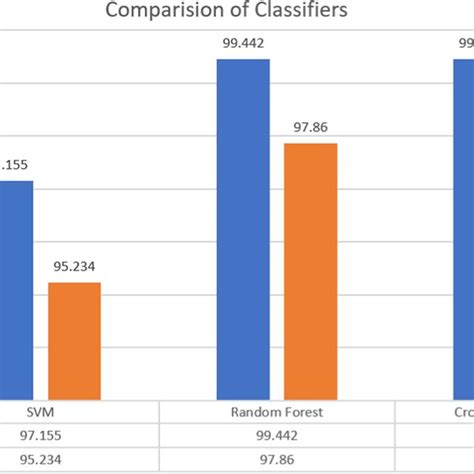 Comparison Of Classifier Results Download Scientific Diagram