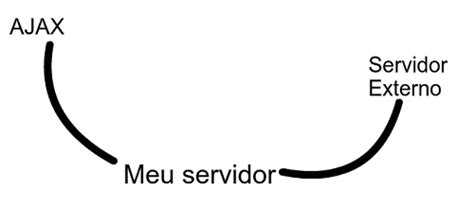 Qual é O Nome Da Operação Quando Fazemos Uma Requisição Ajax Para O
