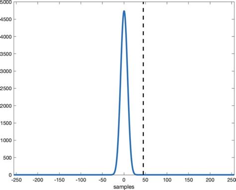 figure s10 preprocessing procedure applied to an impulse response the