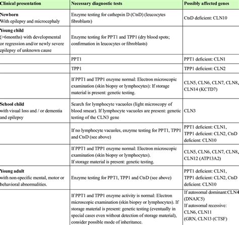 Diagnostic Algorithm For Ncl Diseases Download Table