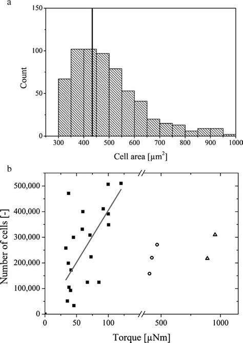 A Histogram Of Cell Area Data Is Obtained From 4 Different Download Scientific Diagram