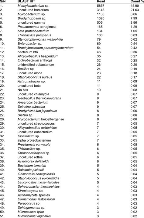 Blast Output Results Download Table