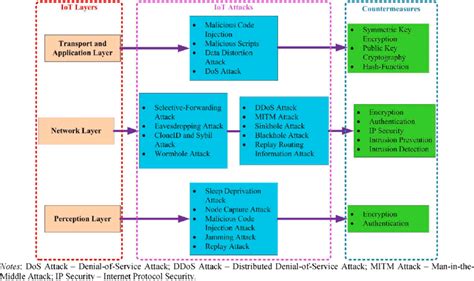 Classification Of Iot Layers Potential Attacks And Countermeasures