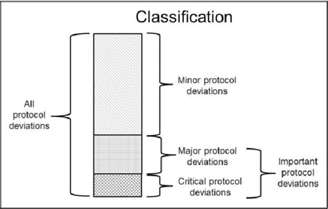 Table 1 From The Life Cycle And Management Of Protocol Deviations