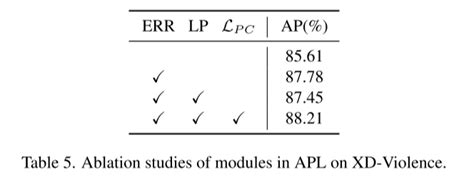 Prompt Enhanced Multiple Instance Learning For Weakly Supervised Video Anomaly Detection Csdn博客
