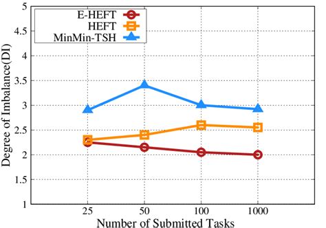 comparison between algorithms e heft heft and minmin tsh based on