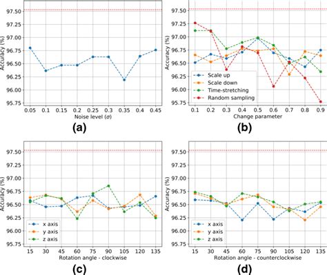 Activity Classification Results Using Conventional Augmentation Methods Download Scientific