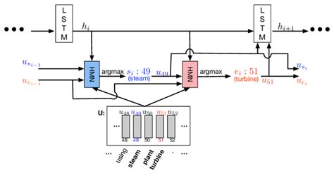 Architecture Of Dynamic Decoder From Paper 70 Blue Denotes The Download Scientific Diagram