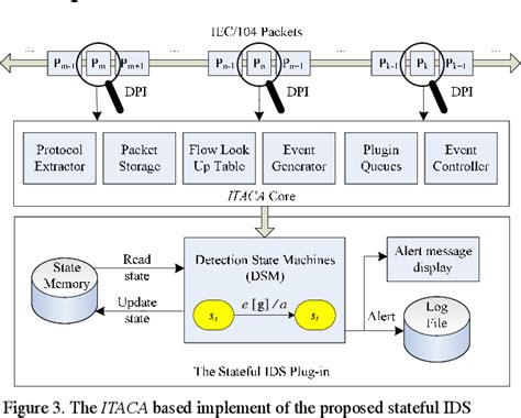 Figure 3 From Stateful Intrusion Detection For Iec 60870 5 104 Scada