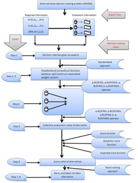 Flow Chart Of The Proposed Method Download Scientific Diagram