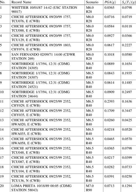 4 List Of Input Ground Motions Used In Incremental Dynamic Analysis Download Table
