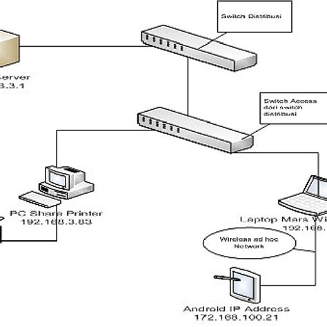 network hierarchy sharing printer with android download scientific