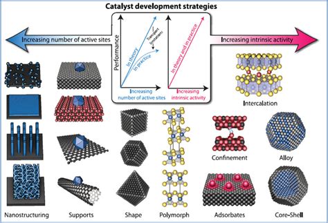 Schematic Representation Of Various Catalyst Designing Morphologies