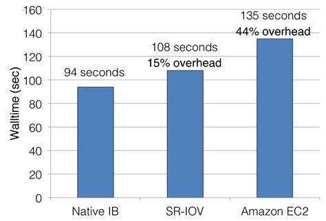 High Performance Virtualization Sr Iov And Infiniband