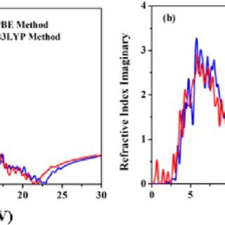 A Refractive Index Real Part B Refractive Index Imaginary Part Of Download Scientific