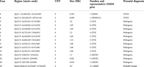 Chromosomal Deletionsduplications In Male Fetuses Download Scientific Diagram