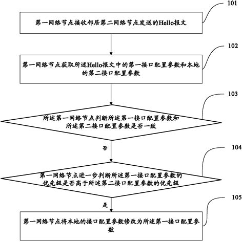 Message Transmission Method And Network Equipment Eureka Patsnap