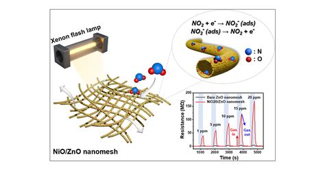 Flash Induced Thermochemical Heterostructuring Of A Nickel Oxide Zinc Oxide Nanomesh For No2