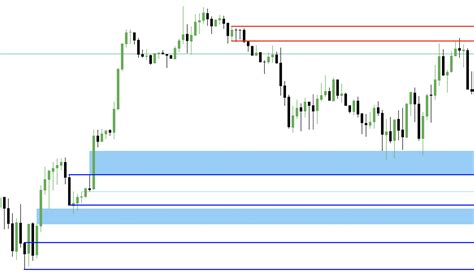 Liquidity Zone Indicator At Carl Buteau Blog