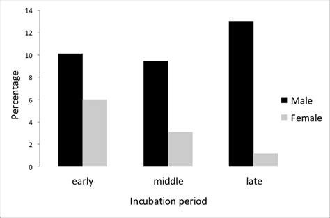 Percentage Of Daytime Spent Incubating By Sex In A Pair Of Geranoaetus Download Scientific