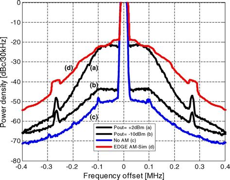 measured spectrum at a dpa input with 2 dbm output power b dpa