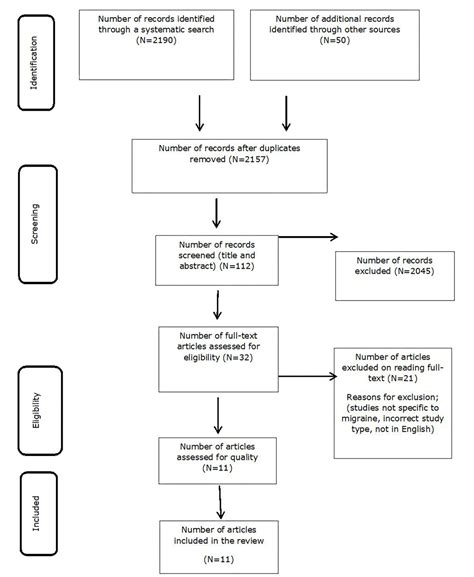 Figure 1 From The Prevalence Of Migraine With Anxiety Among Genders Semantic Scholar