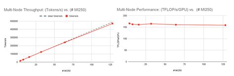 Training Llms At Scale With Amd Mi250 Gpus Databricks Blog