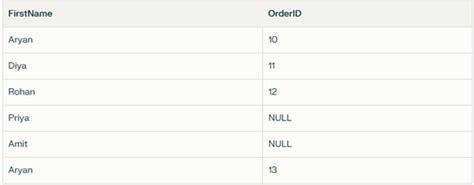Sql Joins Inner Outer Left Right And Cross Join Explained