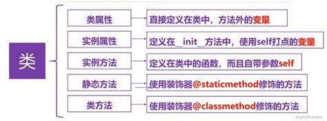 Python语法进阶——类python 自定义类 Csdn博客 Python语法进阶——类python 自定义类 Csdn博客