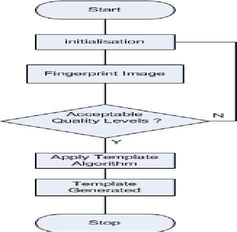Figure 1 From Integrating Fingerprint Biometrics System Into The