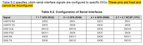 cc2640r2f qfn32 4x4 package sbl boot load use uart pins other than