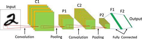 Figure 1 From A Convolutional Neural Network With Incremental Learning Semantic Scholar