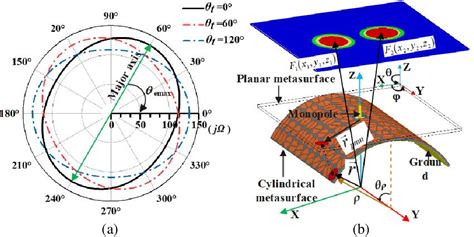 Figure 1 From Design Of Cylindrical Holographic Impedance Metasurface For Near Field Focusing