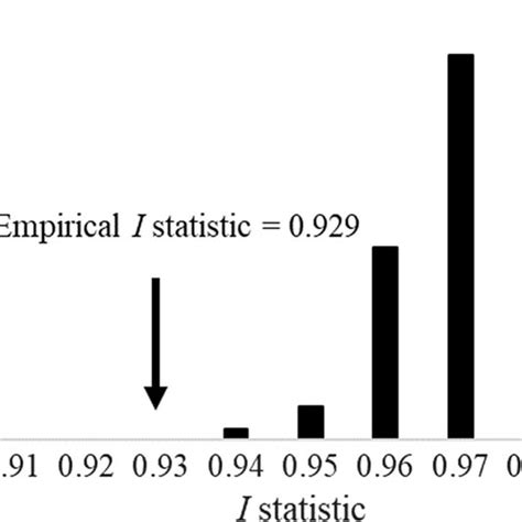 The Null Distribution Of The Species Distribution Model Overlap