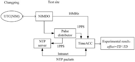 Performance Characterization Of Network Timing With Remote Traceability Via Gnss Time Transfer
