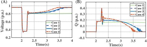 a dynamic voltage profile at bus 5 b reactive power injection from