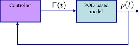 1 simulink implementation of the nonlinear model and the controller