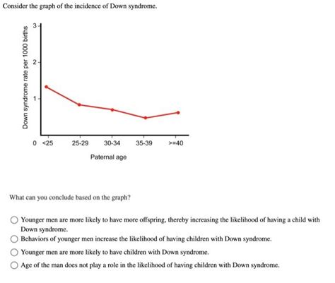Consider The Graph Of The Incidence Of Down Syndrome What Can You Concl