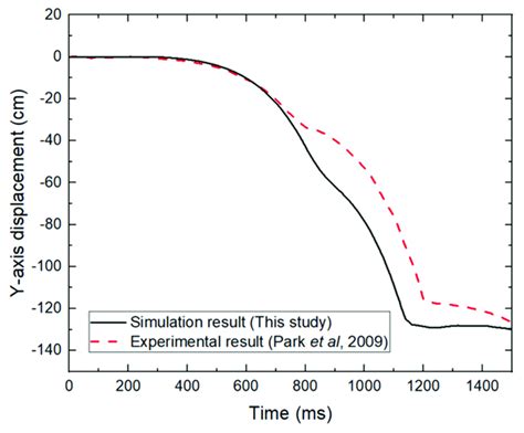 comparison of the y axis displacement in experiment and numerical