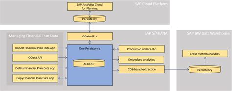 Internal Order Planning In Sap S 4hana With Sap An Sap Community