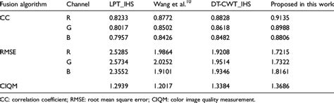 Fusion Performance Of Different Algorithms Download Table
