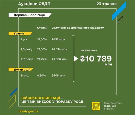 Попит на держоблігації України залишається високим Мінфін провів черговий успішний аукціон
