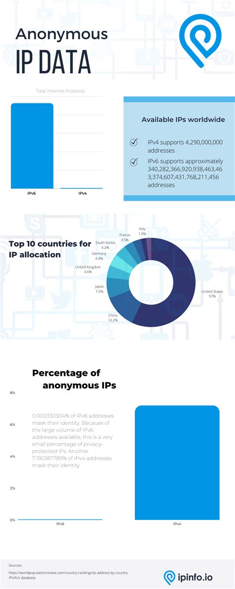 Privacy Detection Data And Masked Ips IPinfo Blog IPinfo Io