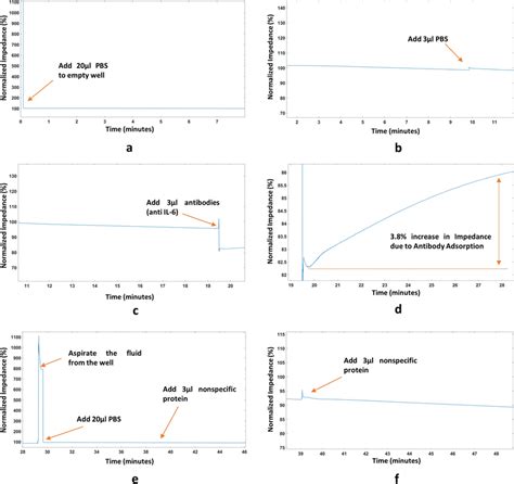 Nonspecific Protein Experiment Negative Control A Adding 20 μl Pbs Download Scientific