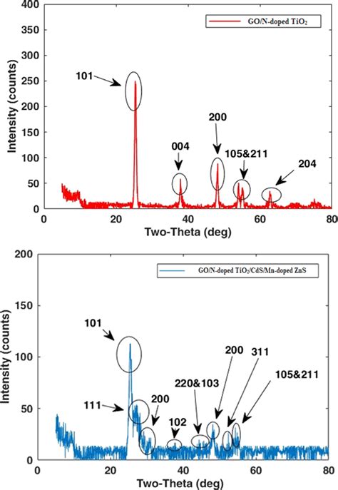 Xrd Patterns Of Go N Doped Tio 2 Top And Tio 2 Cds Mn Doped Zns